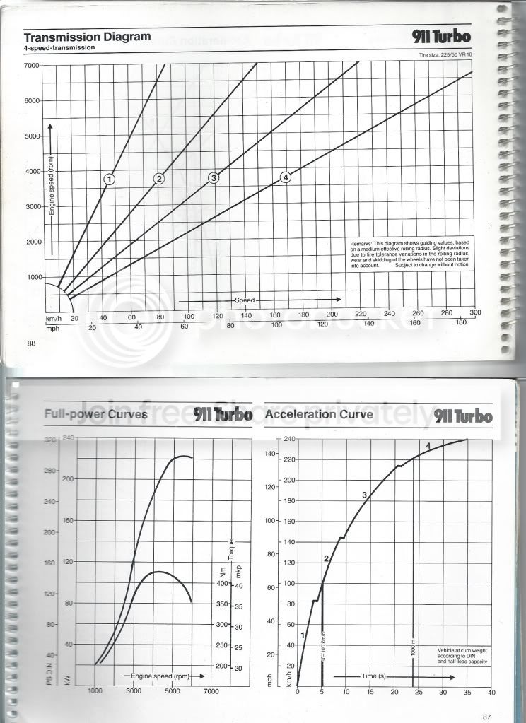 Rpm at 70 mph? - Turbo - Impact Bumpers